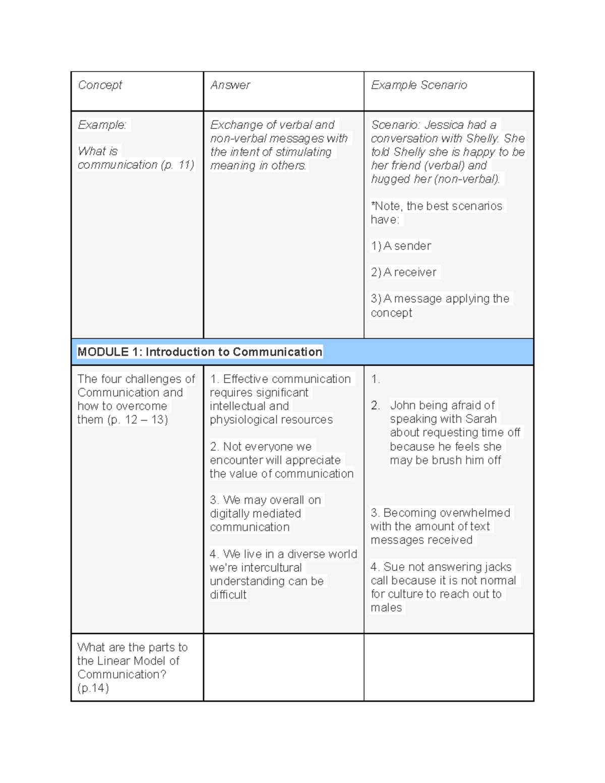 Comm SG. 1 word - study guide - Concept Answer Example Scenario Example ...