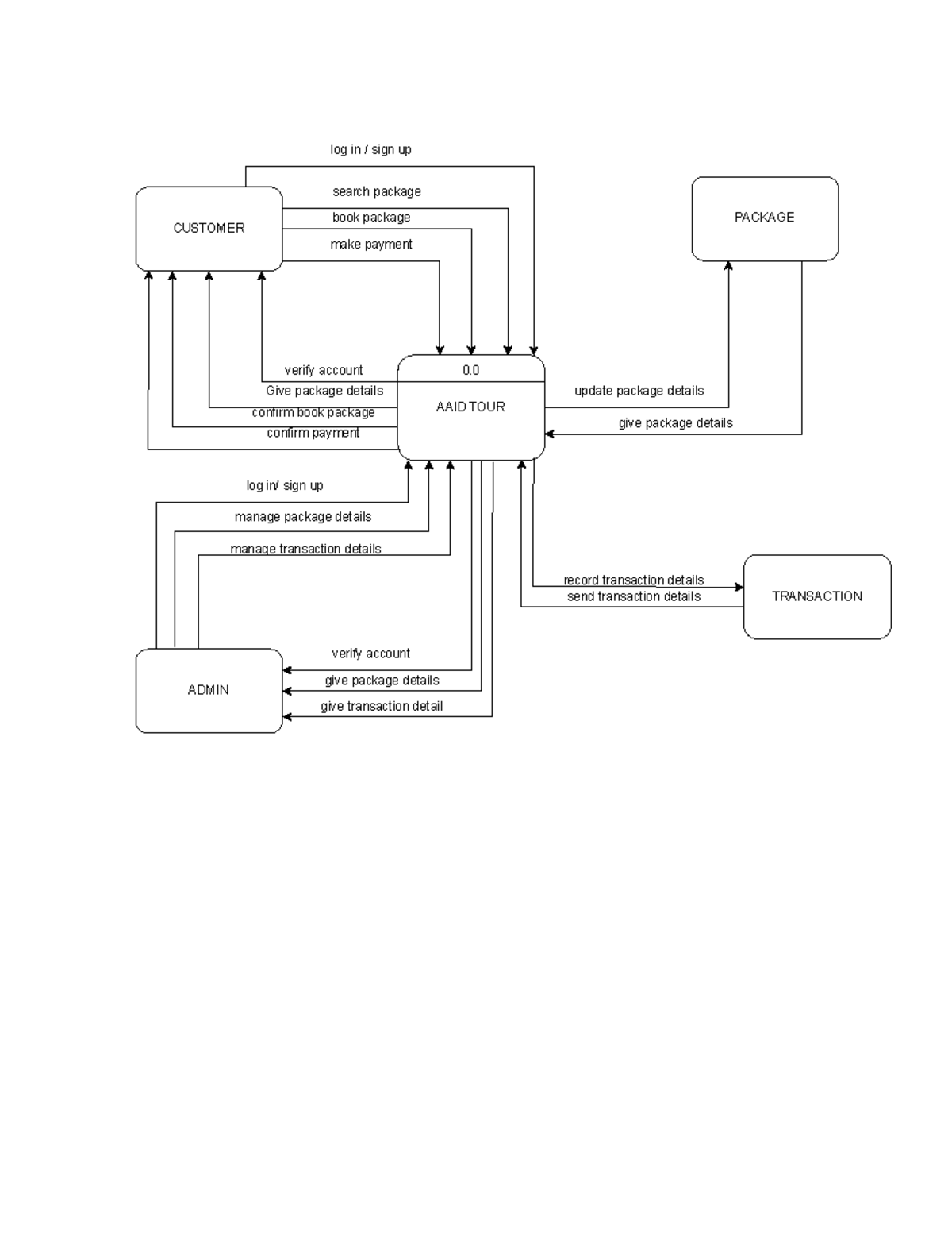 Context Diagram - Information System Development - AAID TOUR 0 ...