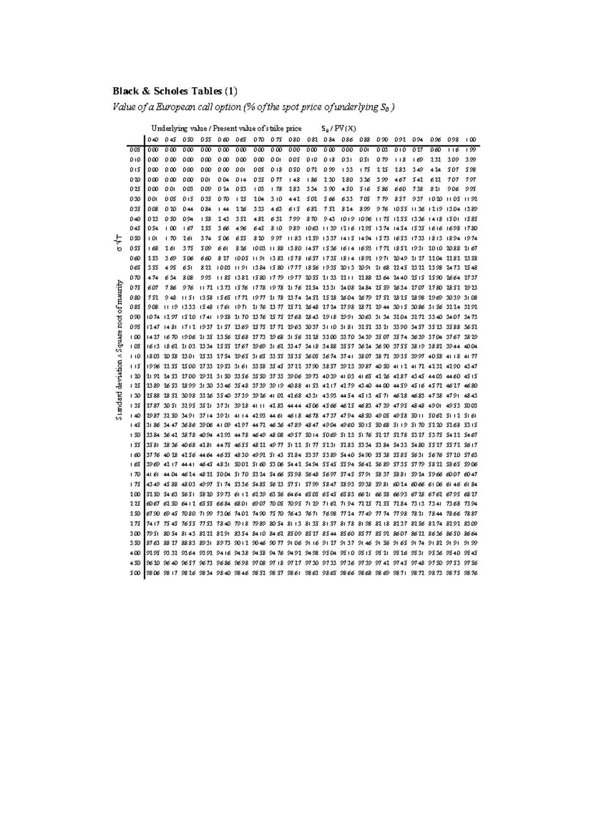 Black Scholes tables-1 - Black & Scholes Tables (1) Value of a European call option (% of the ...