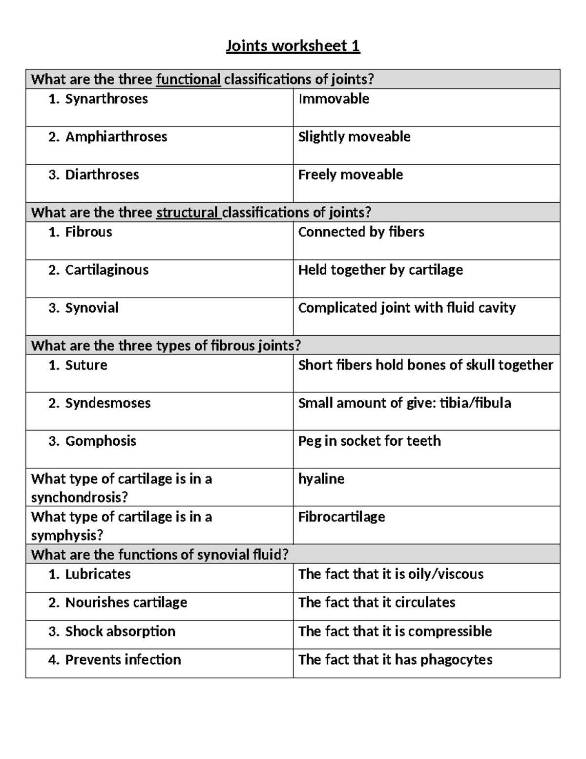 1-Joints Introduction - Joints worksheet 1 What are the three ...
