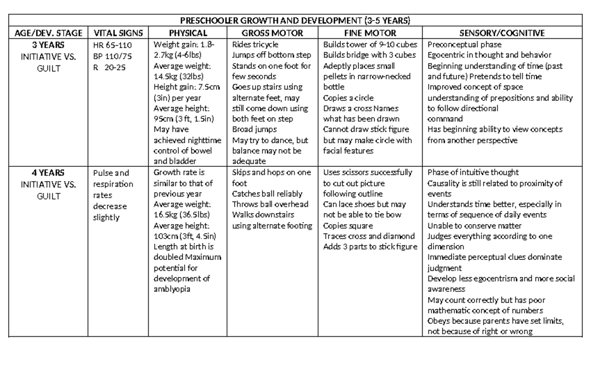 Preschooler Growth and Development Cards - AGE/DEV. STAGE VITAL SIGNS ...