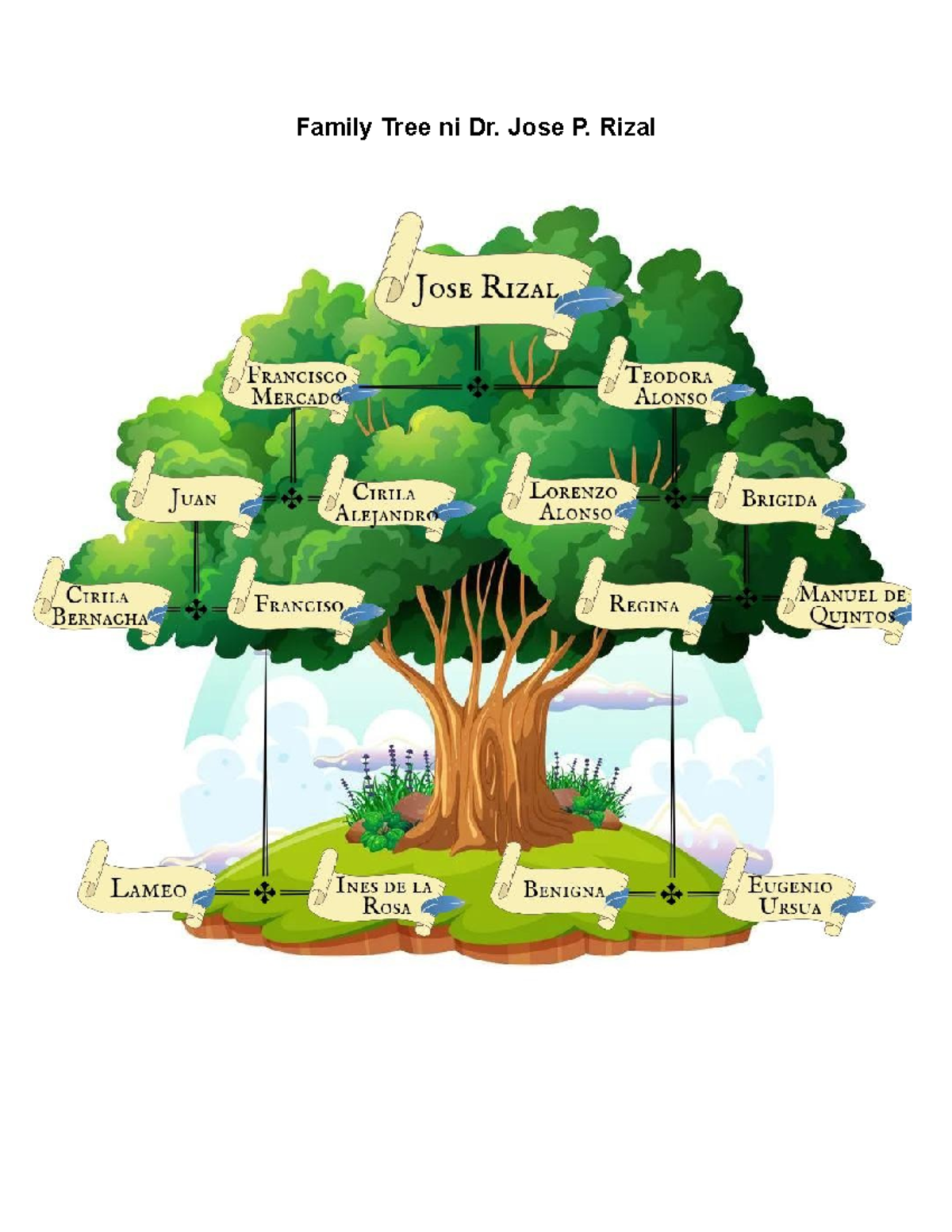 Rizal's Family Tree - Rizal's Life & Works - Family Tree ni Dr. Jose P ...