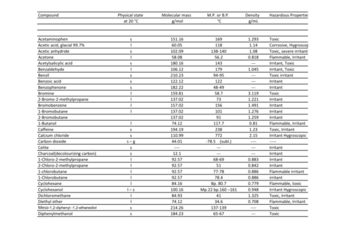 Lab 5 compound list with properties - Compound Physical state Molecular ...