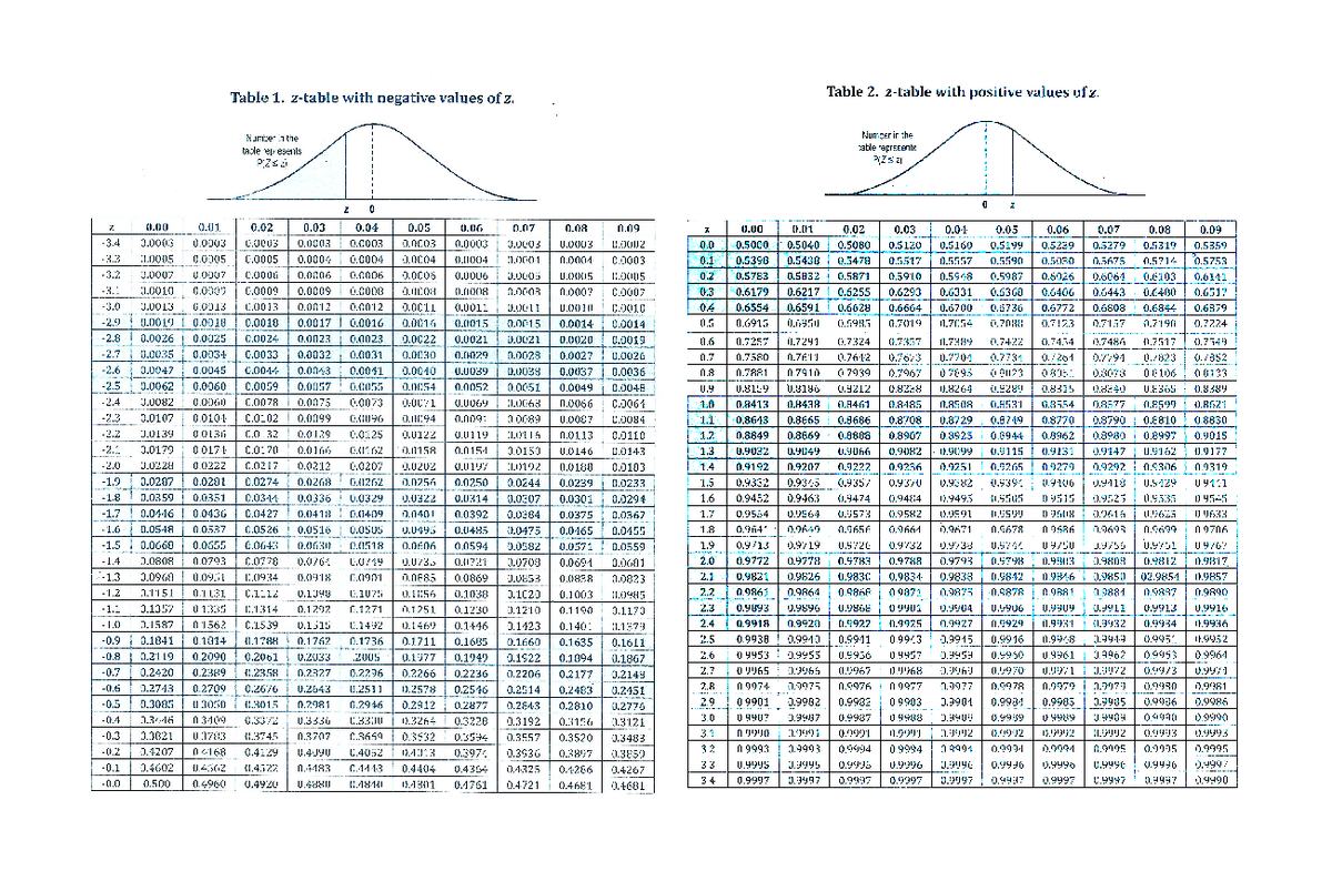 Zscore Table - for reference - Table 1. with negative values of z. Table 2. with positive values ...