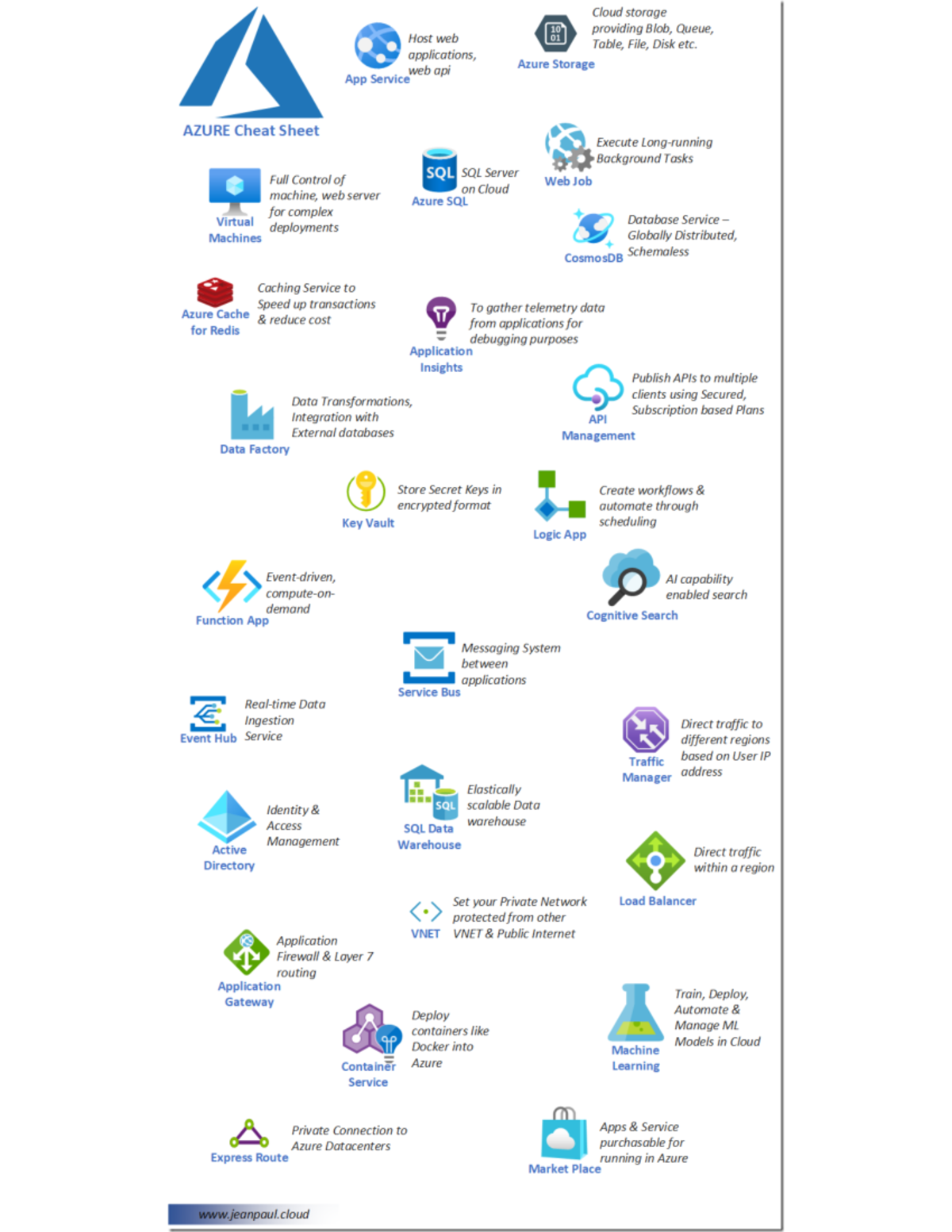 Azure Cheat Sheets - Laboratorio de Computación I - Studocu