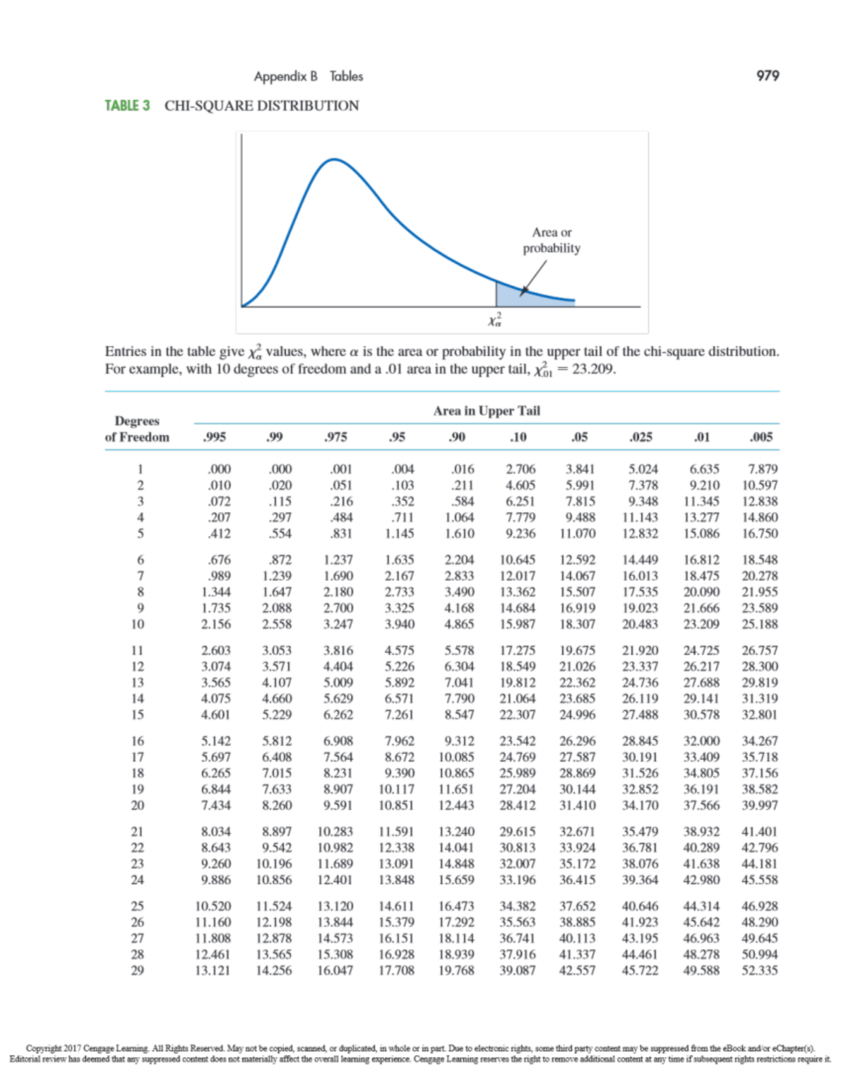 Chi square table - Studocu