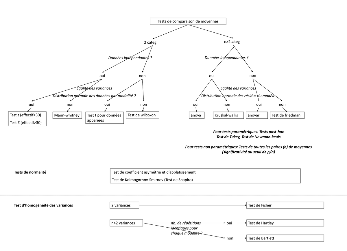 Arbre de décision - Outils Statistiques en Ecologie - Tests de ...