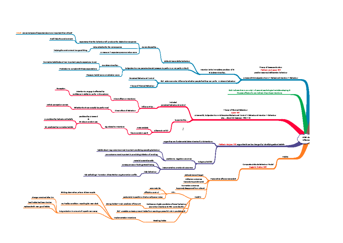 How do attitudes influence behaviour mindmap - when where how plans ...