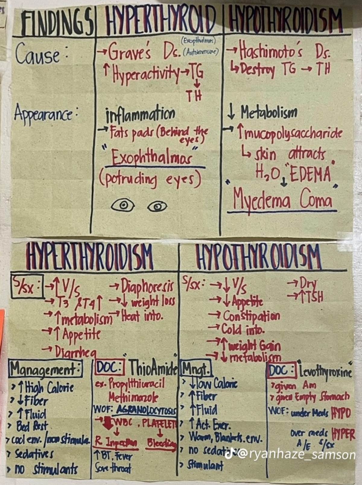 Endocrine Notes - FINDINGS HYPERTHYROID HYPOTHYROIDISM (Exopthalmos ...