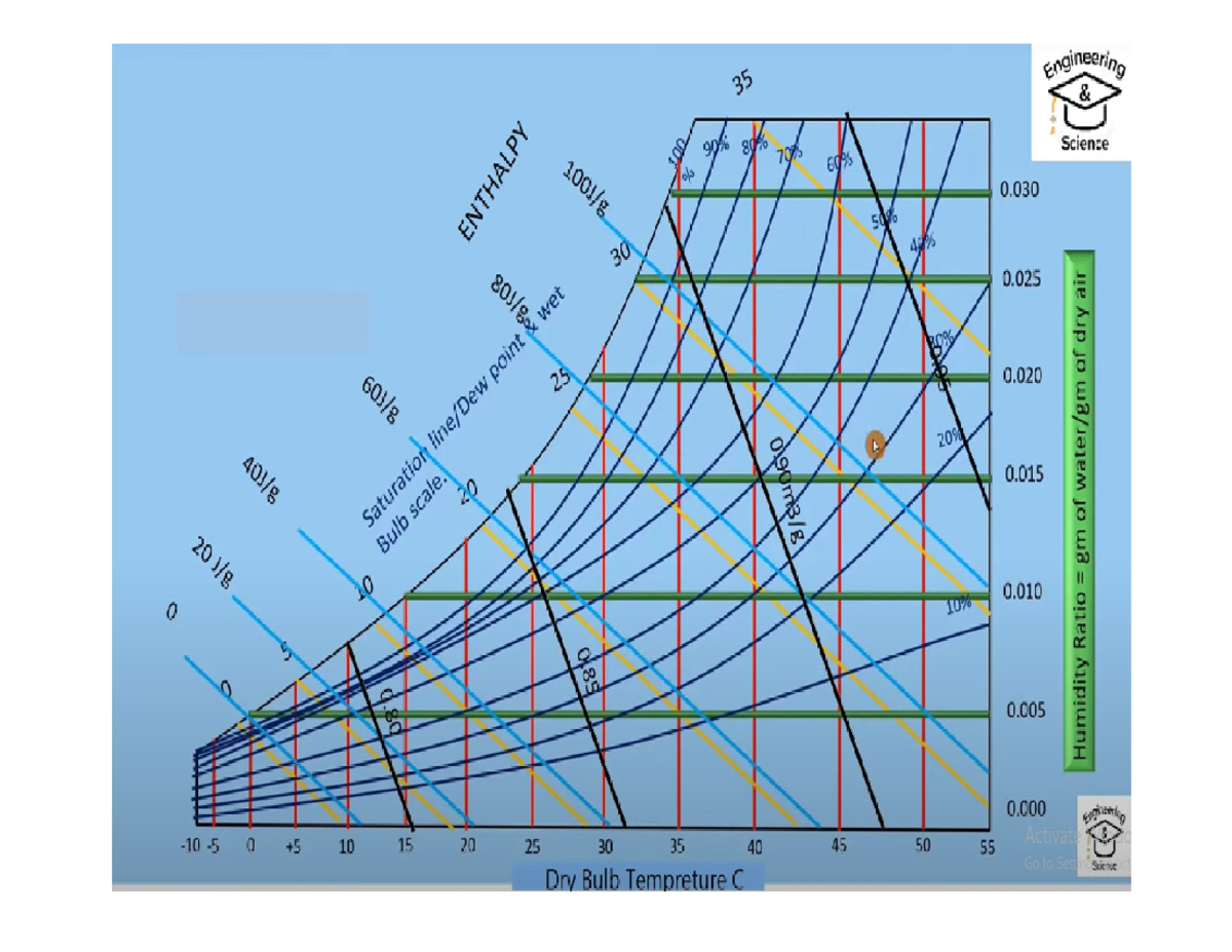 Pyschometric chart - Lectures - Education - Studocu