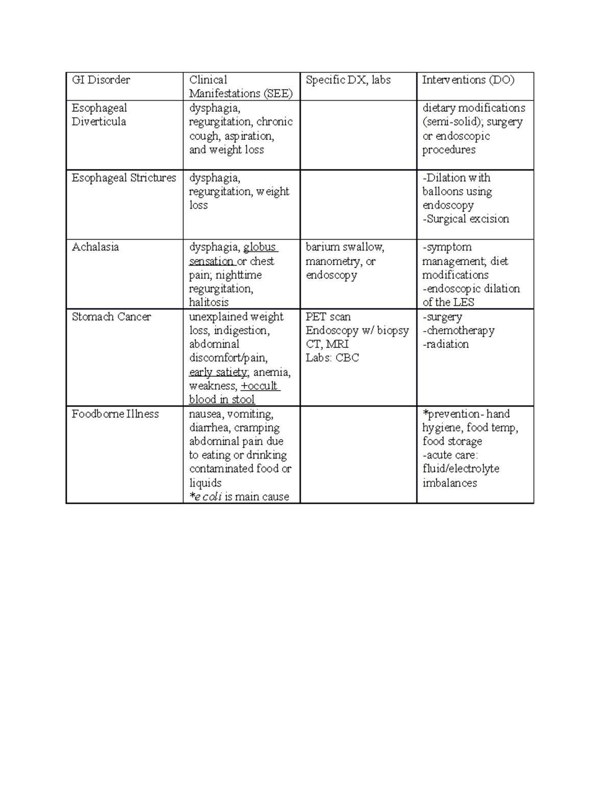 Upper GI Disorder Table - GI Disorder Clinical Manifestations (SEE ...