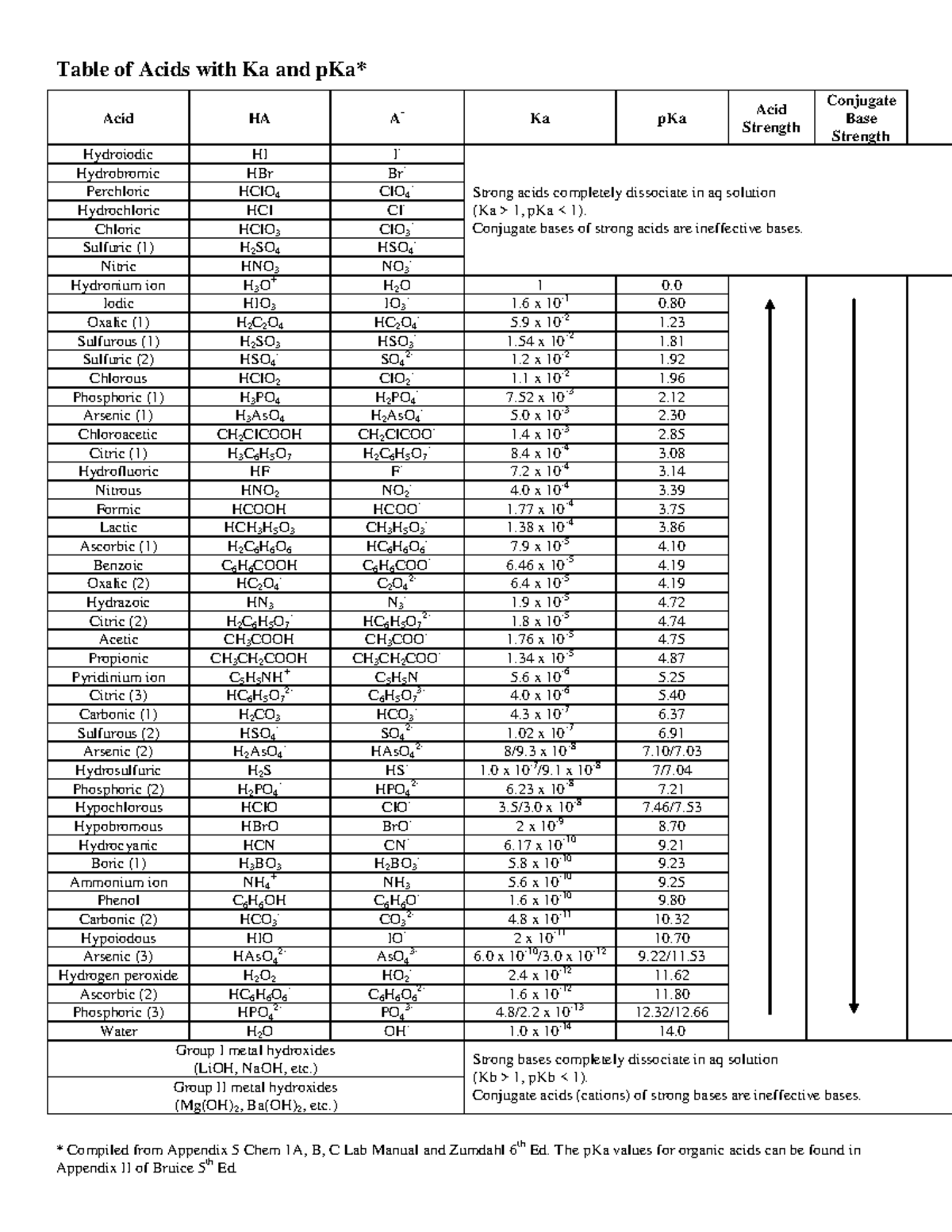 Table of Acids w Kas and p Kas - BMA201 - MDU - Studocu
