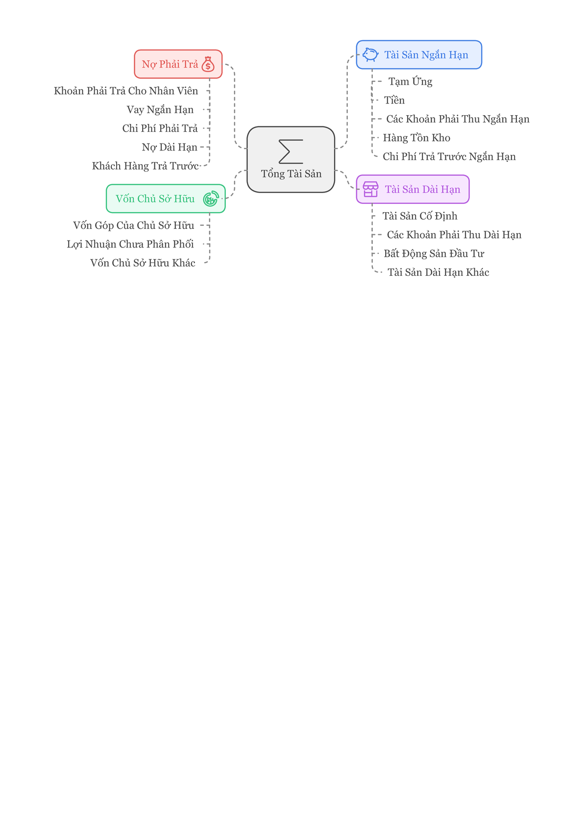 Napkin - sơ đồ mind map - Nguyên Lý Kế Toán - Tạm Ứng Khoản Phải Trả ...