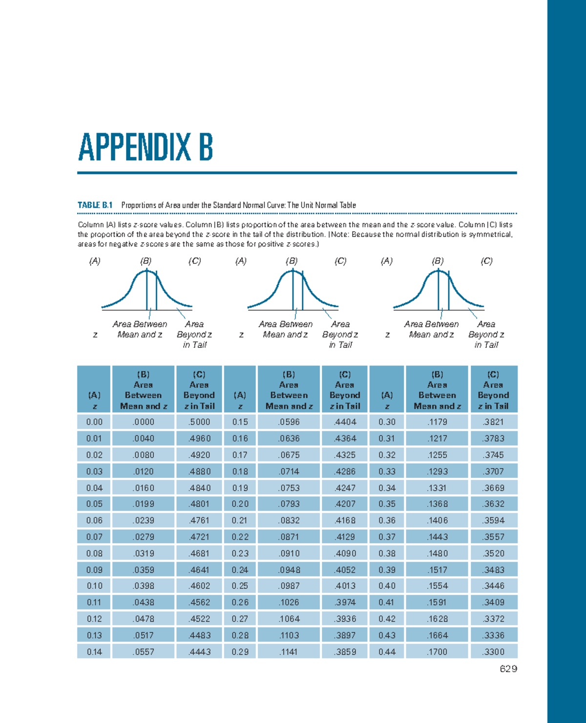 Stat Tables - ####### TABLE B Proportions of Area under the Standard ...