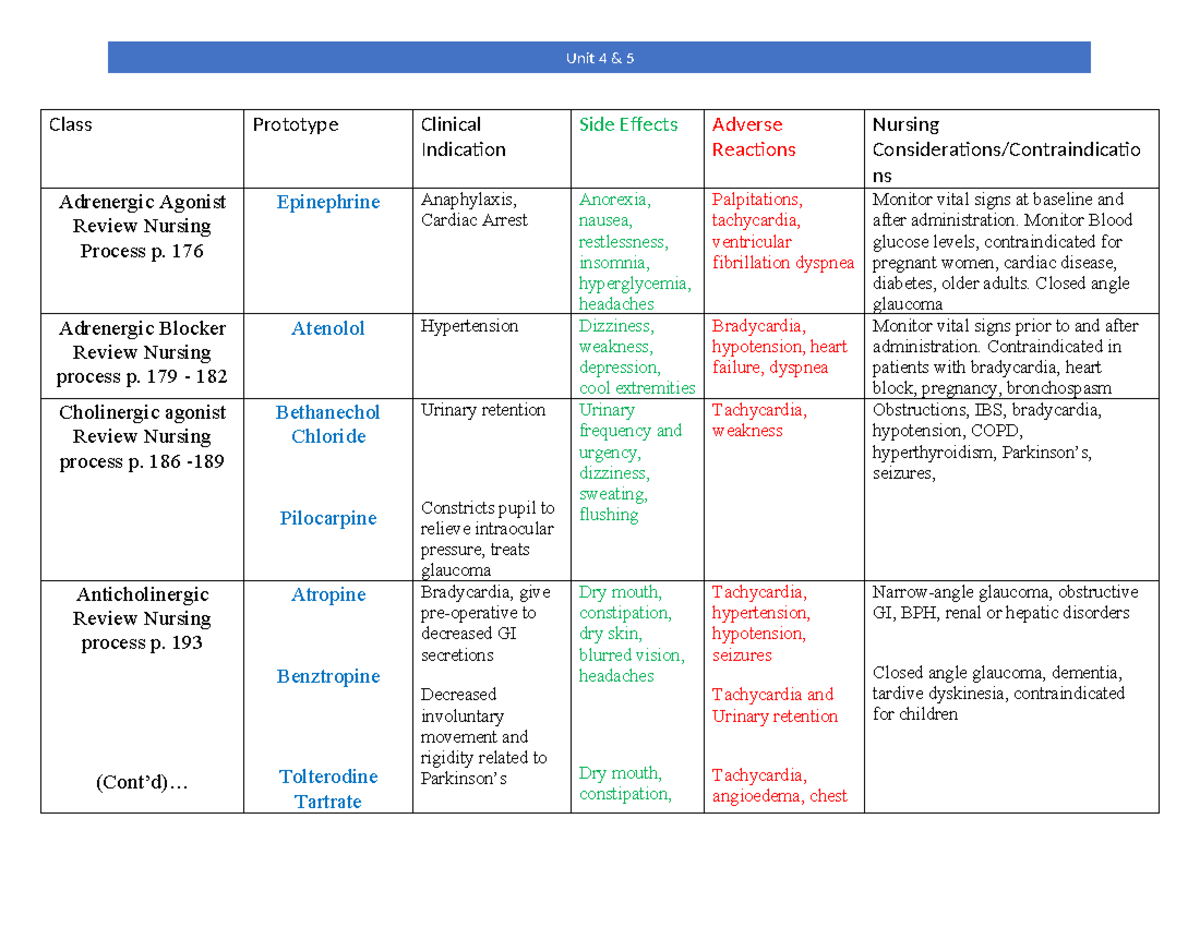 Drug list Unit 4 and 5 updated 10th edition copy - Class Prototype ...