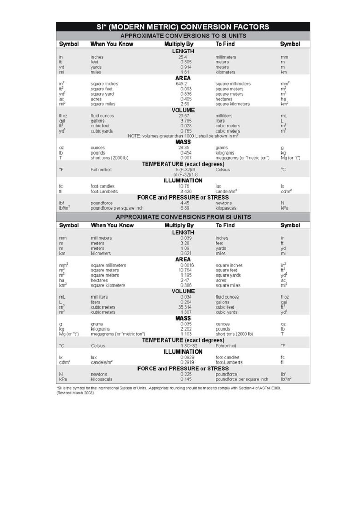Conversion Table - dfsdfsdf - Physical Science - Studocu