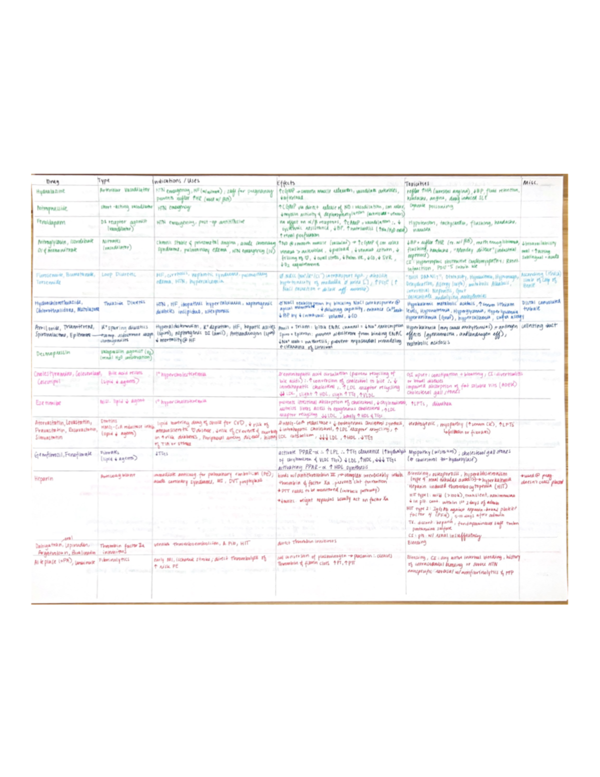 Cardio Pharm - Short table with important info of the drugs - Basics in ...