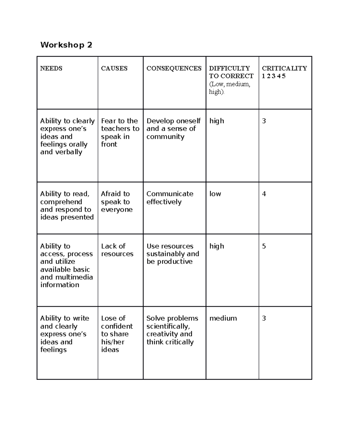 Workshop 2 - test - Workshop 2 NEEDS CAUSES CONSEQUENCES DIFFICULTY TO ...