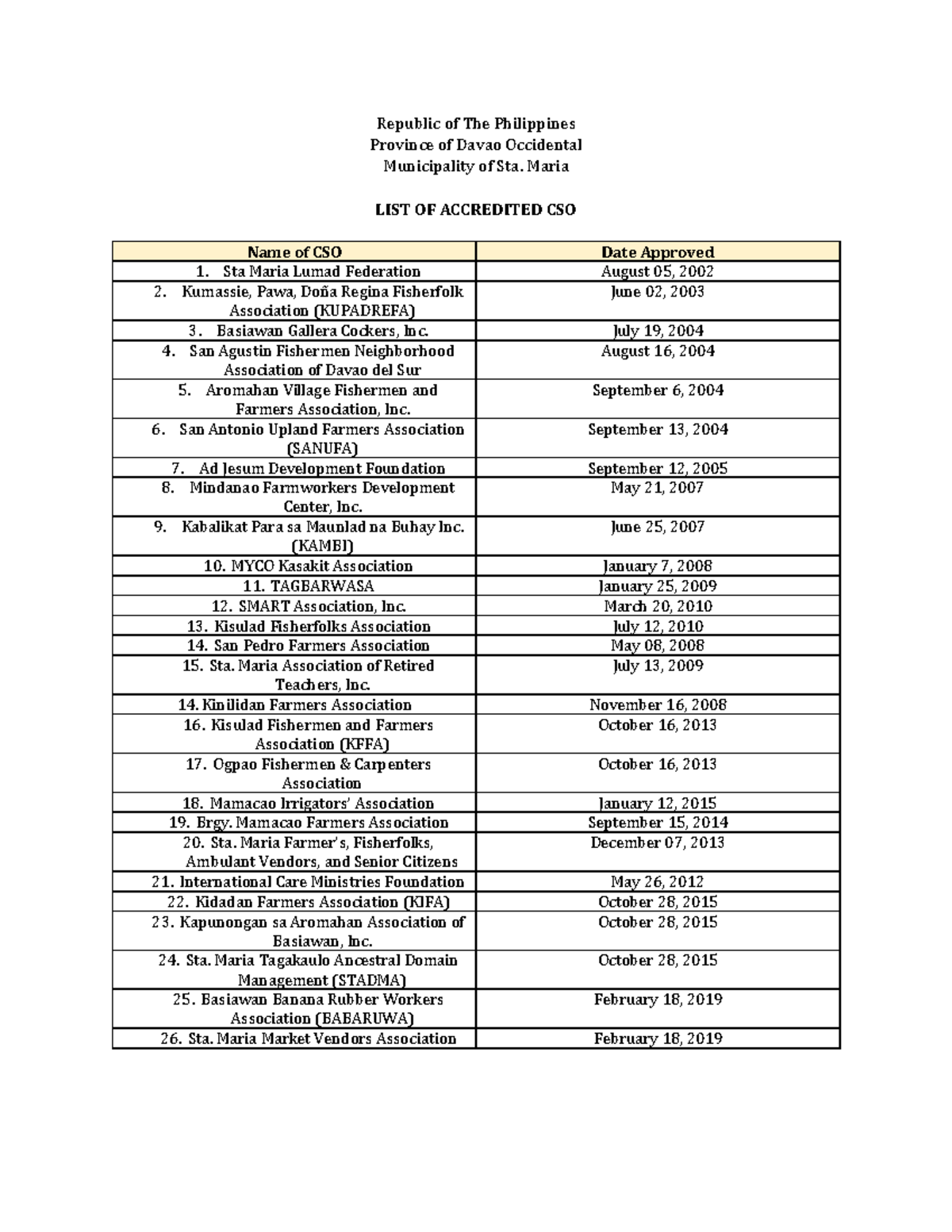 CSO list accredited 19 b - Republic of The Philippines Province of ...