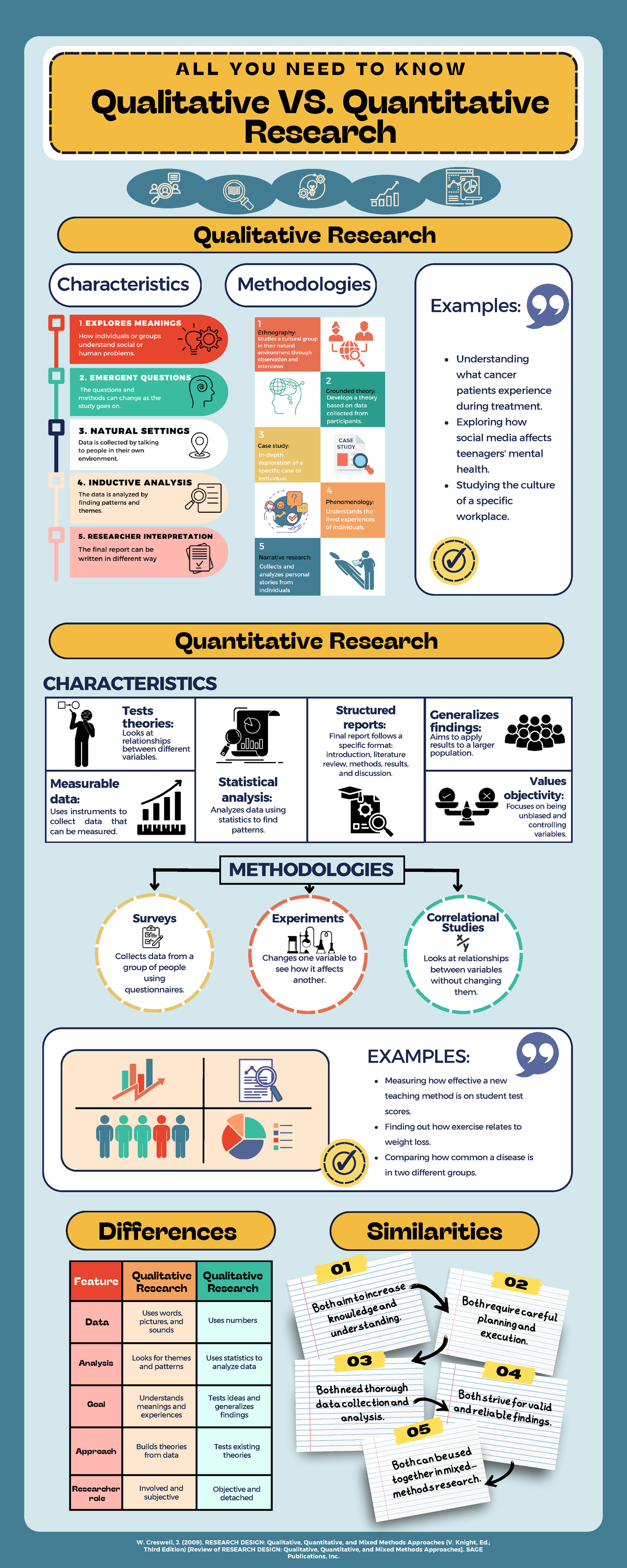 Infographic.Creswell Quali Quanti - Qualitative Research Quantitative ...