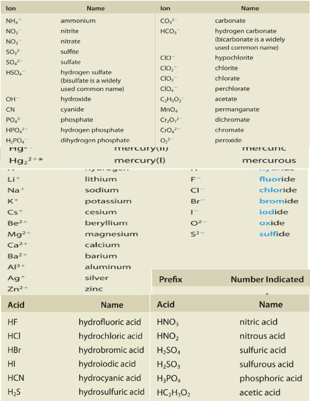 data sheet gen chm - lon Name lon Name NH," ammonium cO;? carbonate NO ...