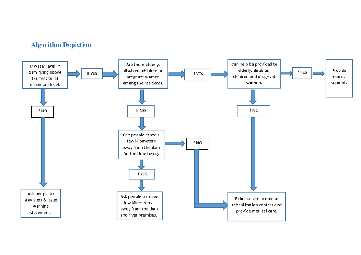Algorithm Depiction - It is good - Algorithm Depiction Is water level ...