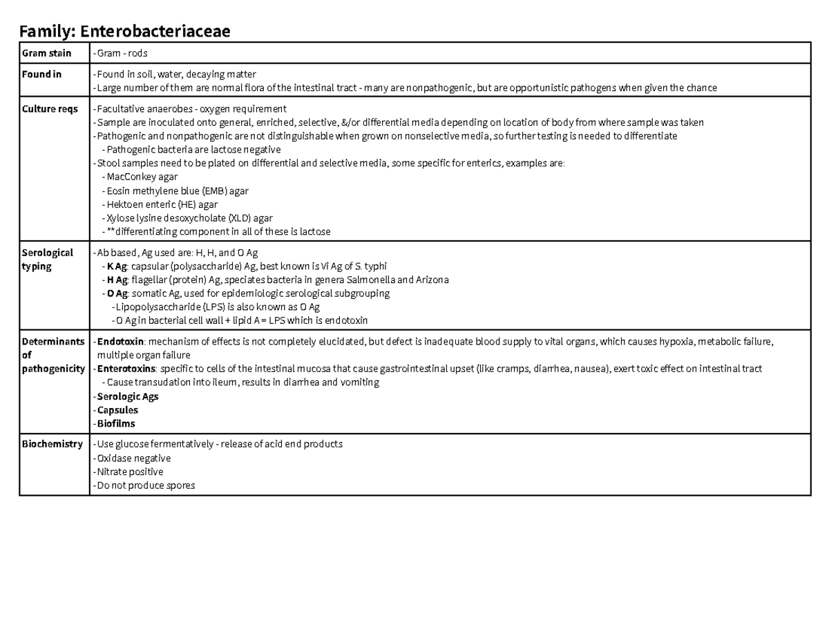 Module 10 enterobacteriaceae - Family: Enterobacteriaceae Gram stain ...