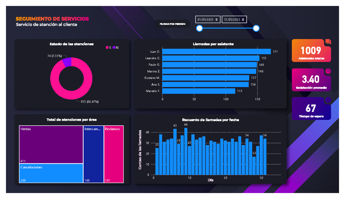 Dashboard display - jjjjj - Informática I - Power BI Desktop 1009 3. 40 ...