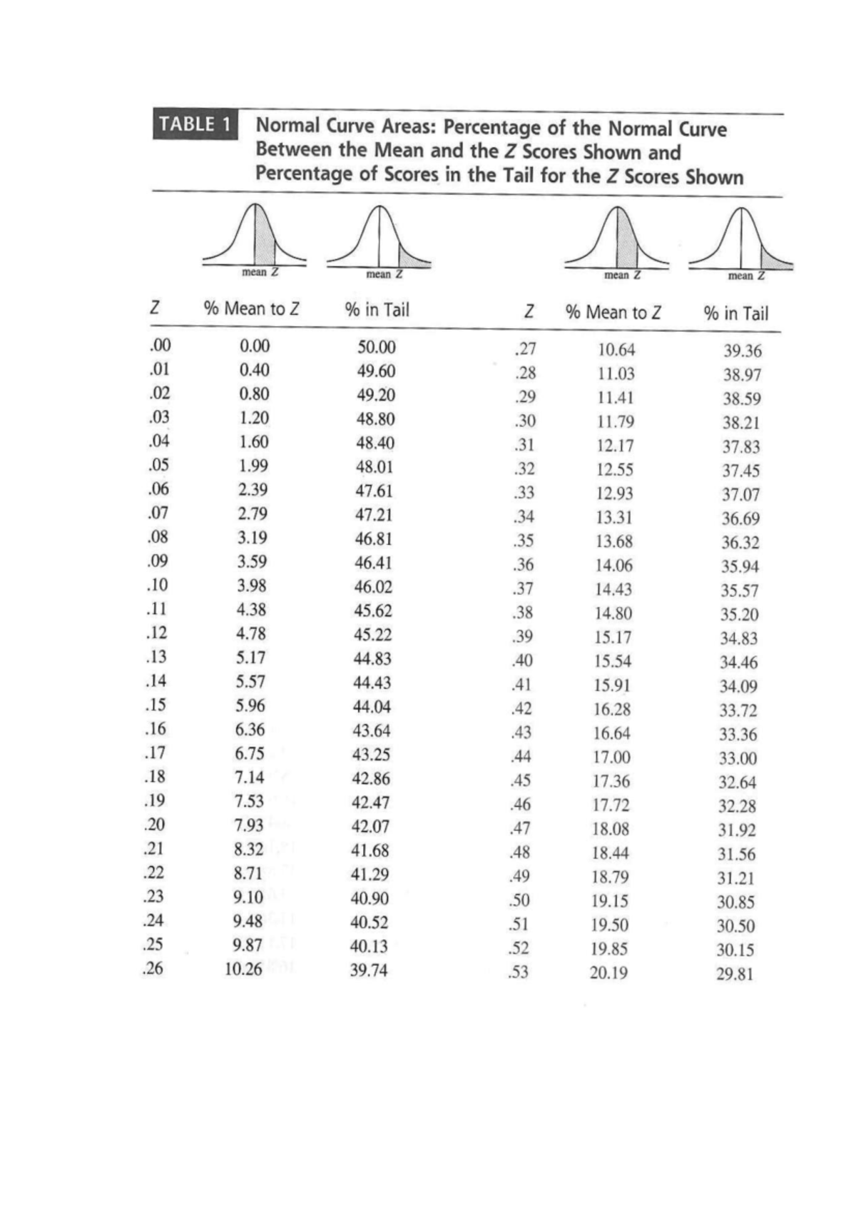 Z Score Table - Summary Psychological Research Methods - TABLE 1 Normal ...