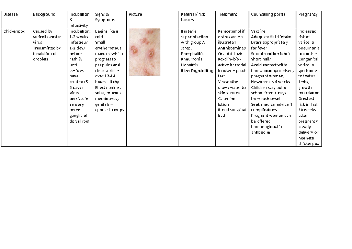 Chickenpox notes - Disease Background Incubation & Infectivity Signs ...