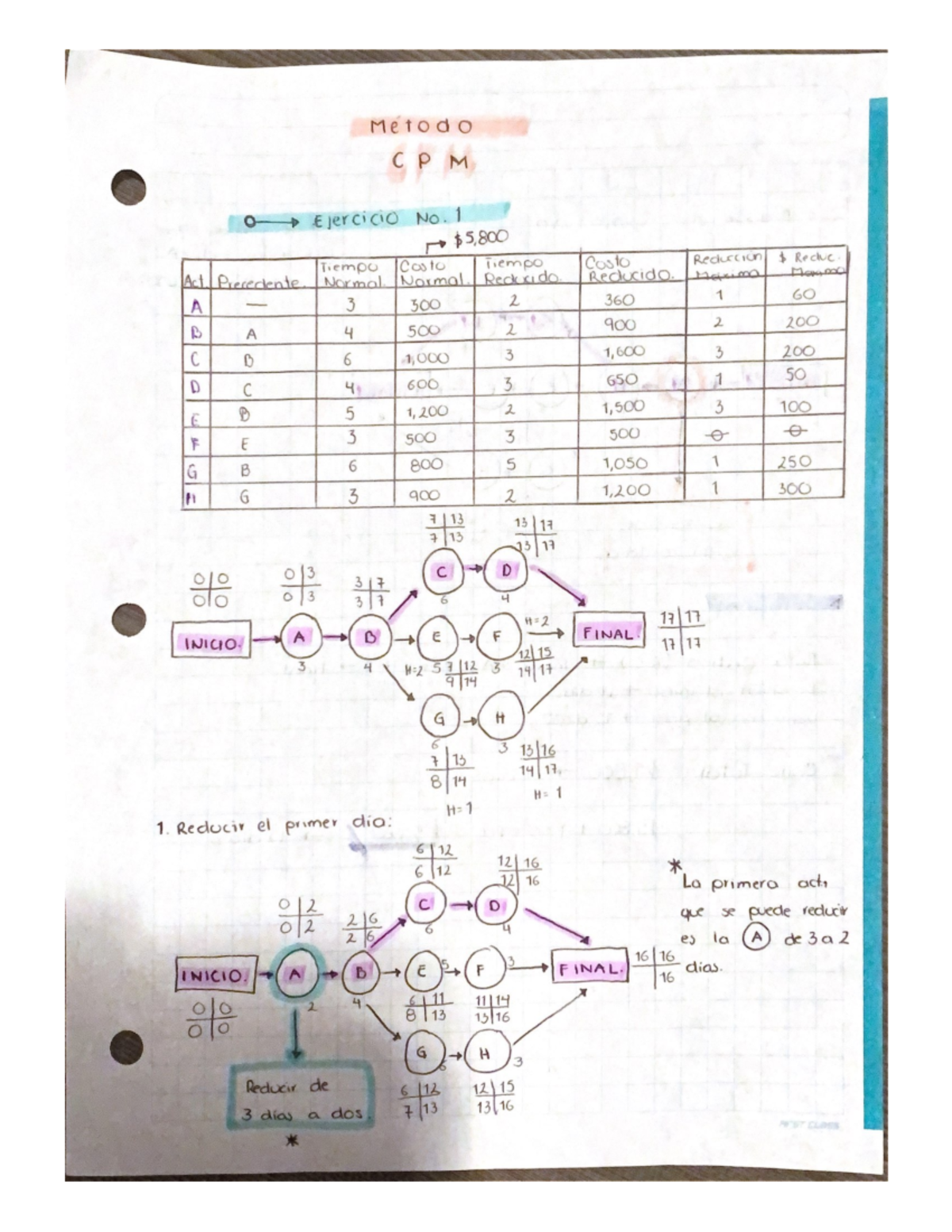 Ejercicios Método CPM (parte 1) - Metodo CPM Ejercicio No. 1 $5,800 Tiempo Casto Tiempo Costo ...