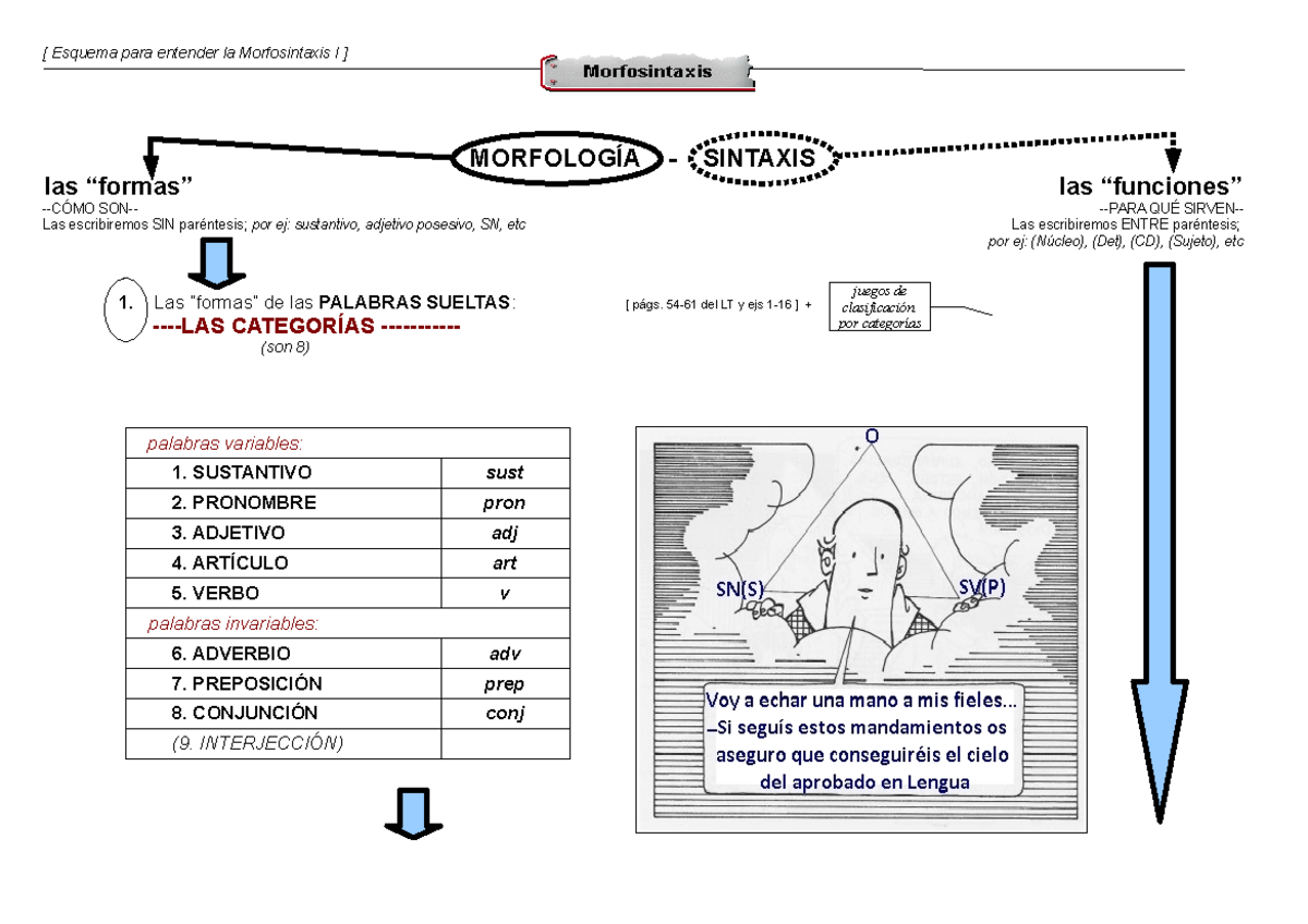 Esquema morfosintaxis 3o ESO - [ Esquema para entender la Morfosintaxis I ] MORFOLOGÍA ...