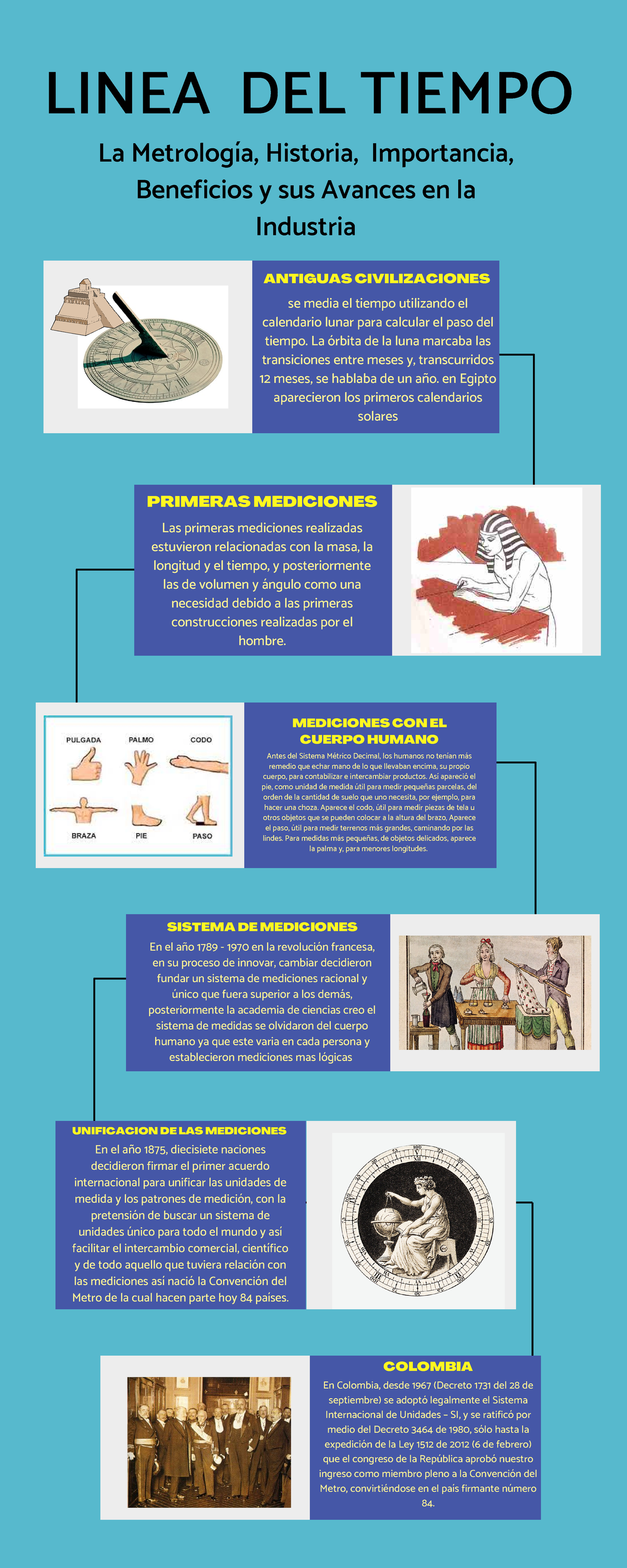 LINEA DE TIEMPO - La Metrología, Historia, Importancia, Beneficios y sus Avances en la Industria ...