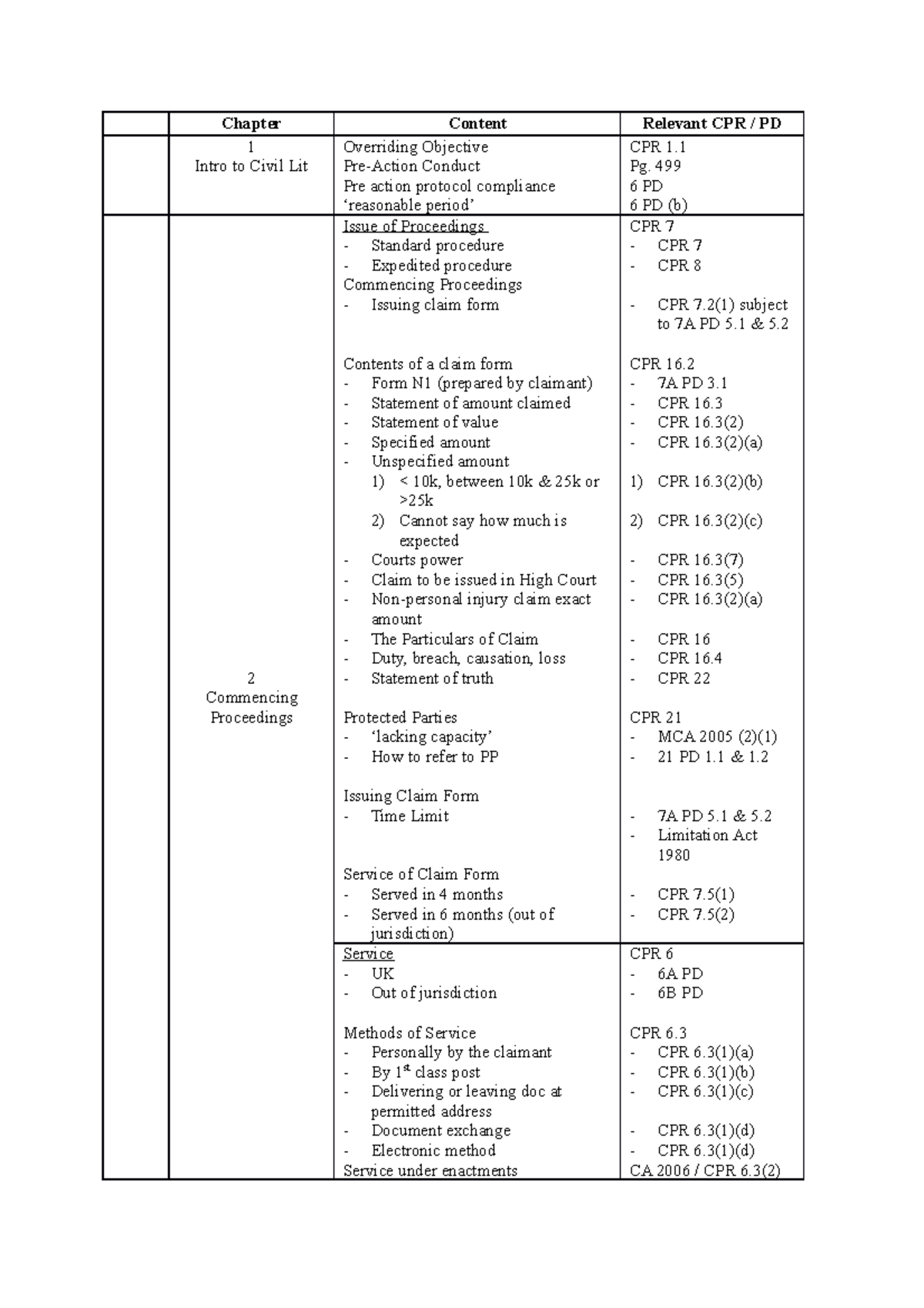 CPR notes - Chapter Content Relevant CPR / PD 1 Intro to Civil Lit ...
