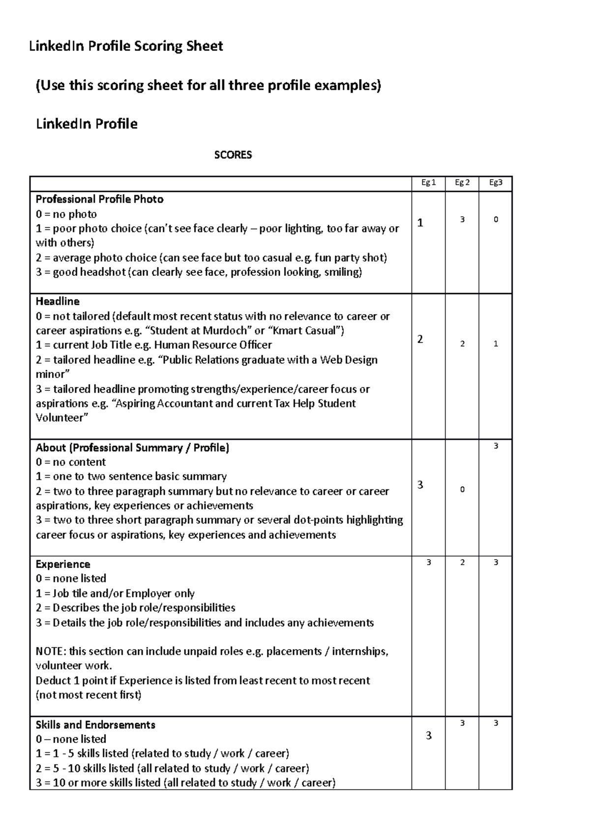 Digital Identity Linked In Profile Scoring Sheet for activity ...