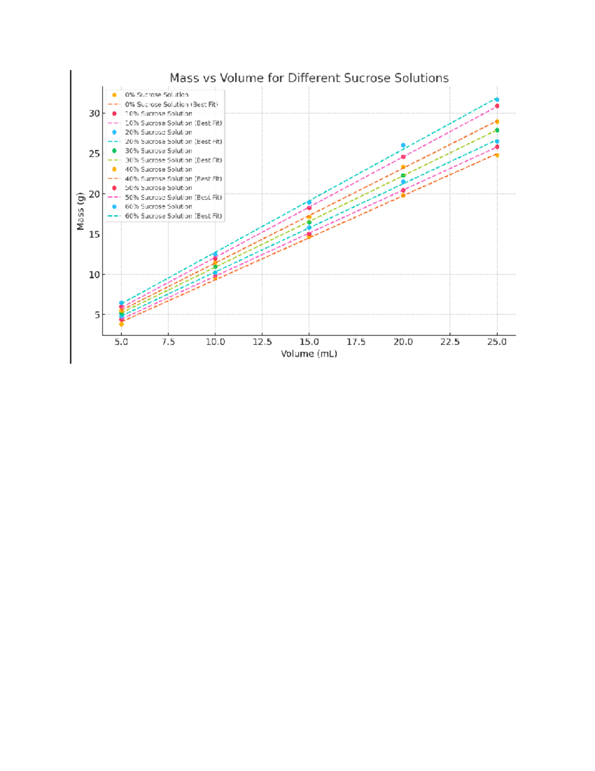 Mass vs. Volume for Different Sucrose Solutions - CHM-152 - Studocu