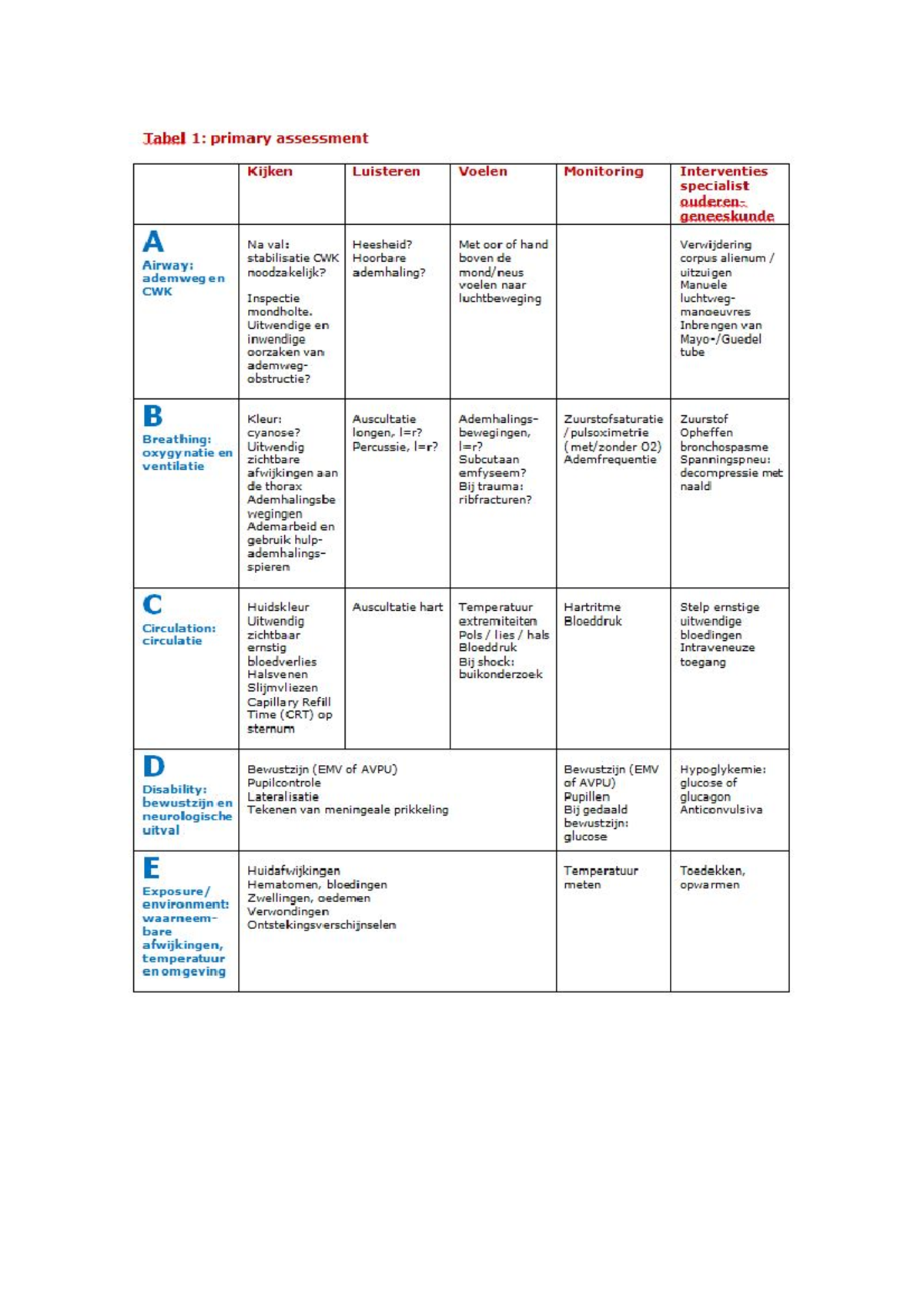 ABCDE samenvatting kaart - Internal Medicine - Studeersnel