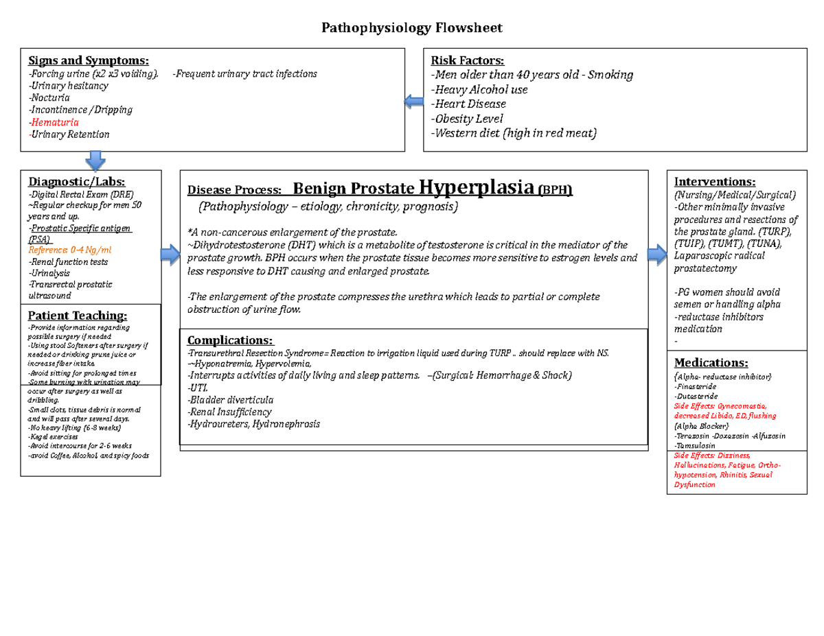 BPH Benign Prostate Hyperplasia - Pathophysiology Flowsheet ...