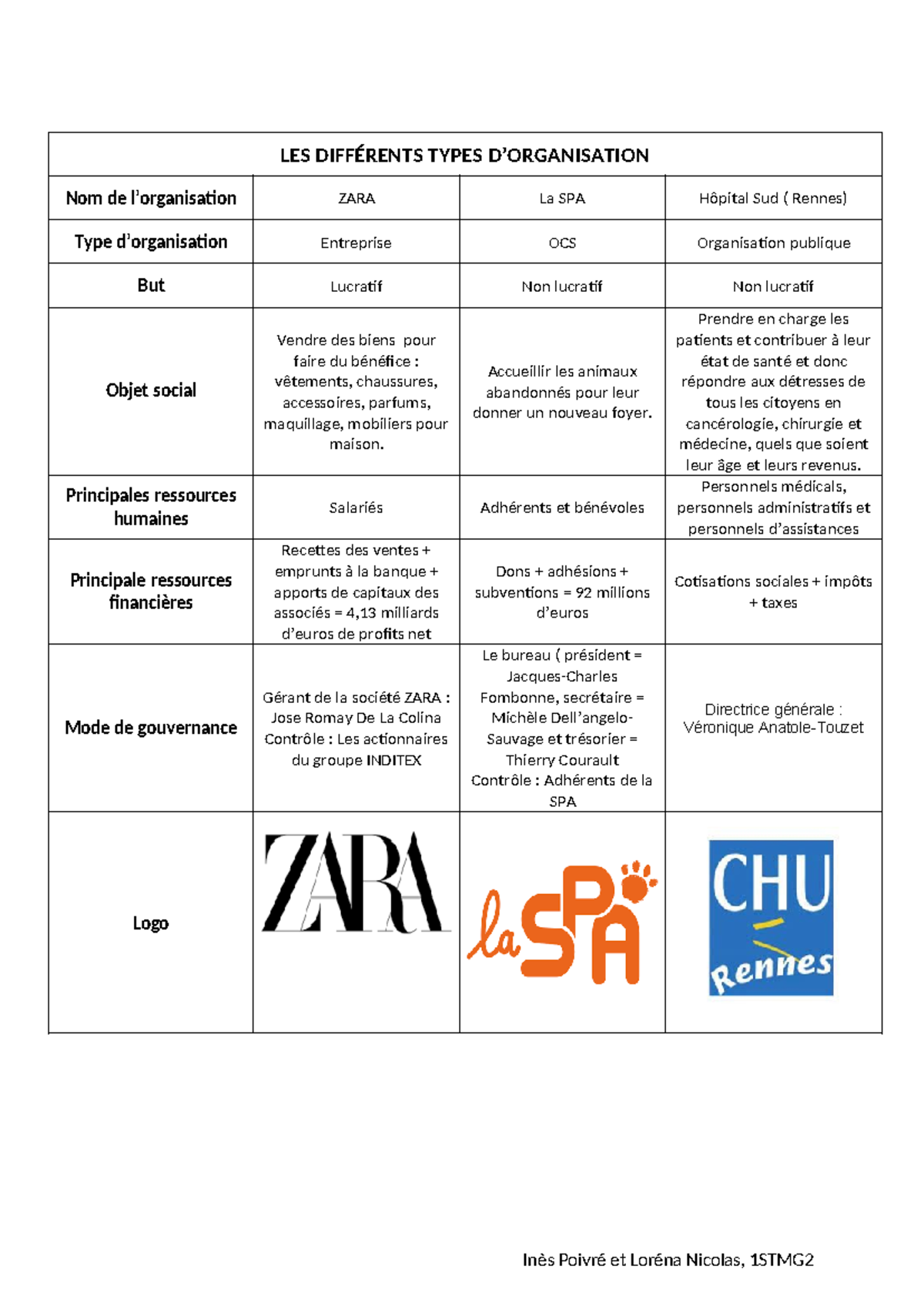 Tableaux des différents types d'organisation - LES DIFFÉRENTS TYPES D ...