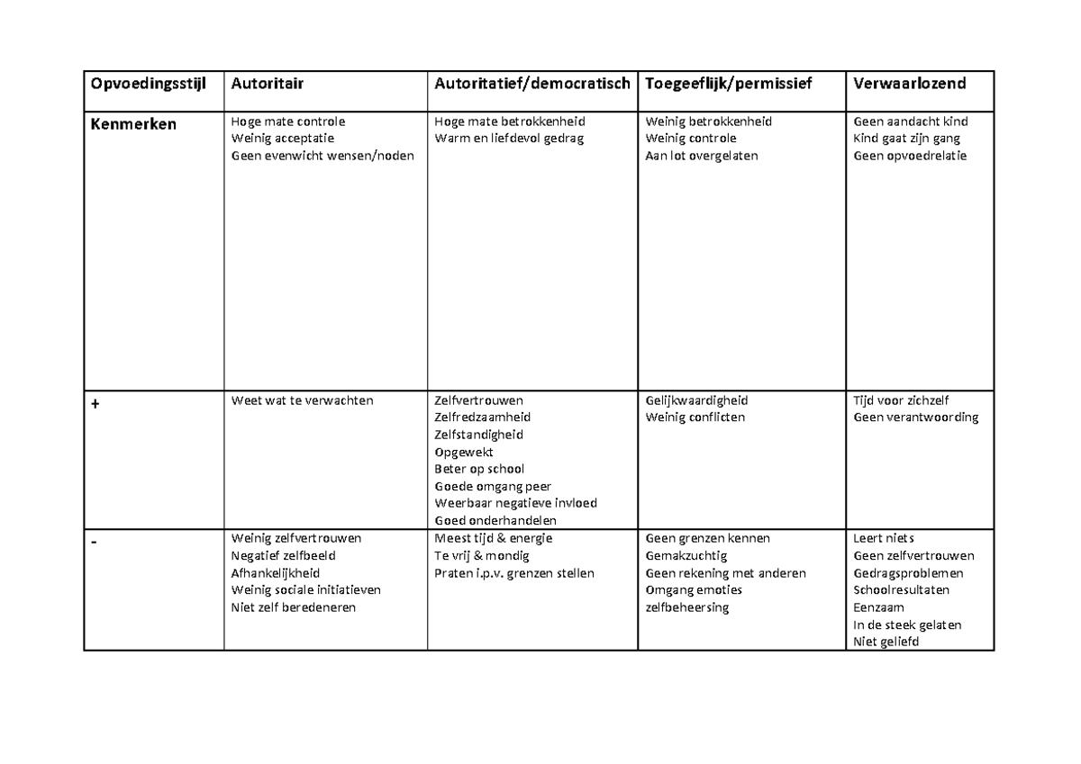 Schema opvoedingsstijlen - Warning: TT: undefined function: 22 ...