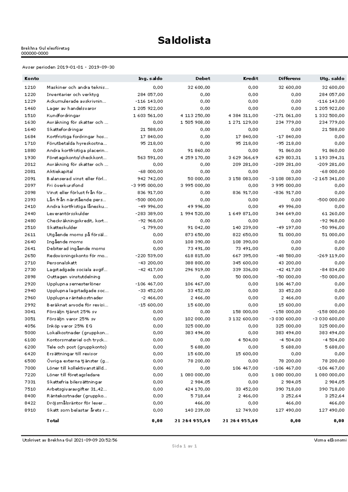 Saldolista - Maskiner och andra teknis... Inventarier och verktyg ...