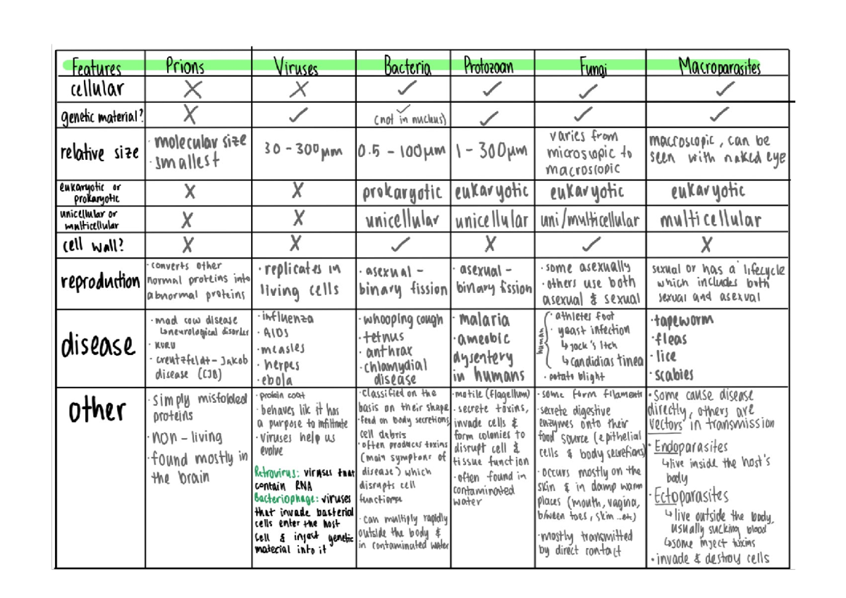 Pathogen Summary Table - Studocu