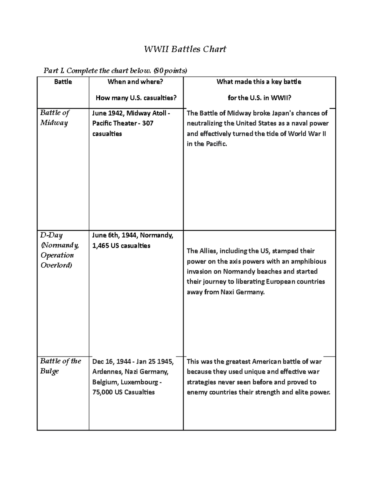 Cam O'Malley - WWII battles chart - WWII Battles Chart Part I. Complete ...