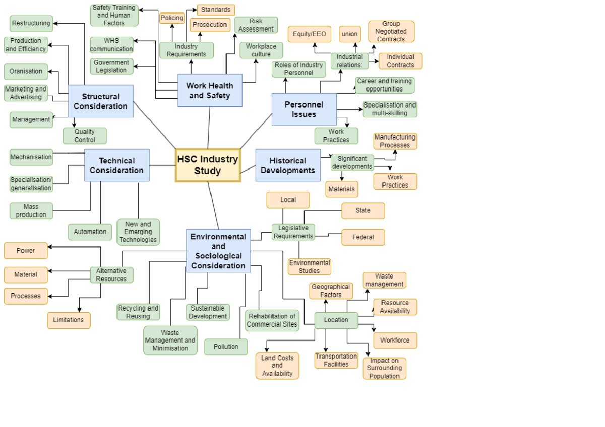 HSCIndustry Study Mind Map - Studocu
