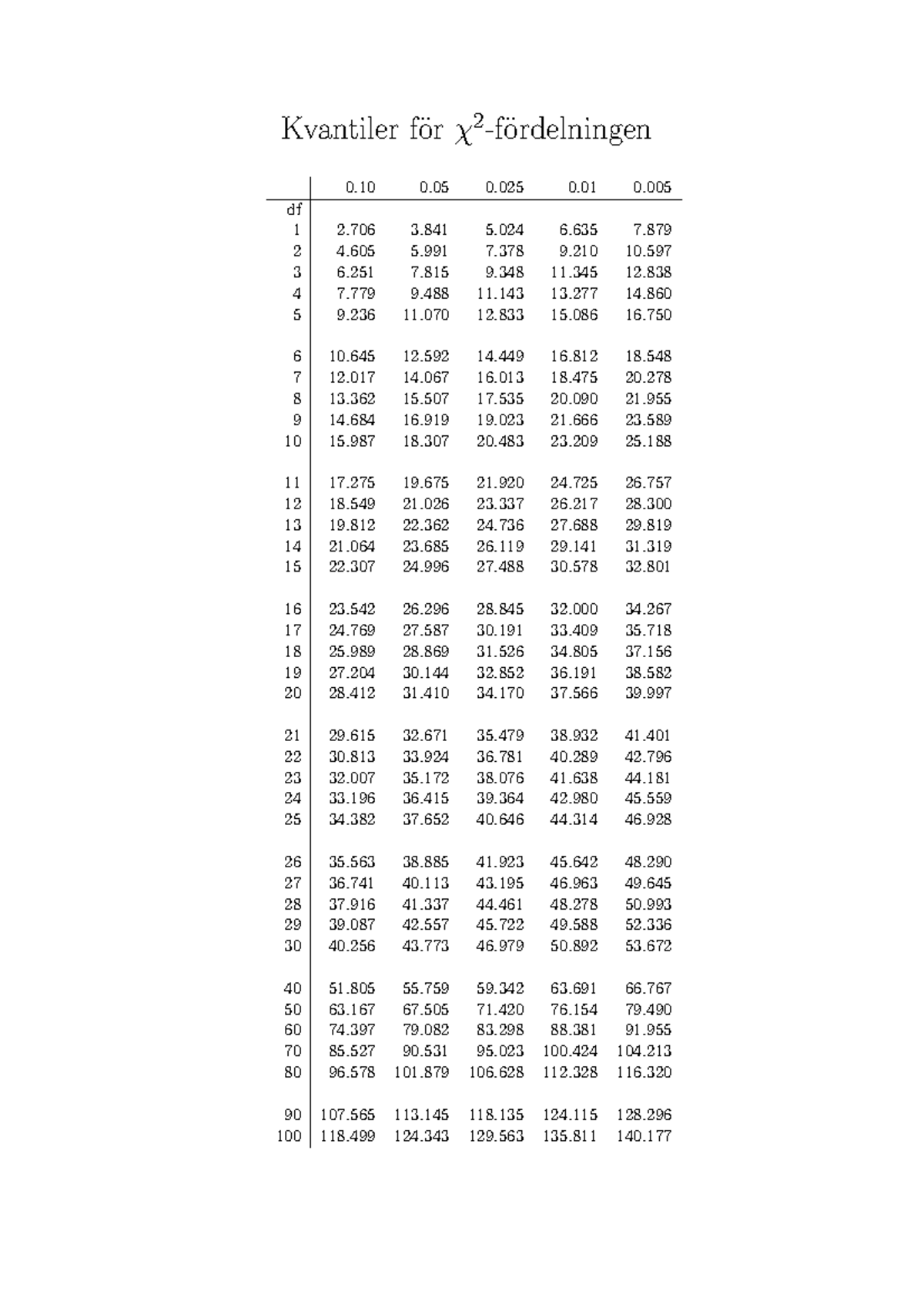 XXX003 ST006A Formelsamling 230111 - Kvantiler f ̈or χ Standardnormalf ...