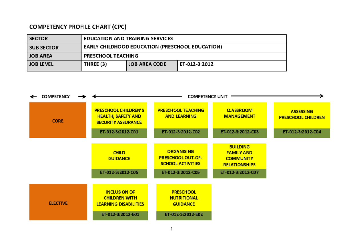 NOSS Pre School teaching Fullset - COMPETENCY COMPETENCY UNIT CORE ...