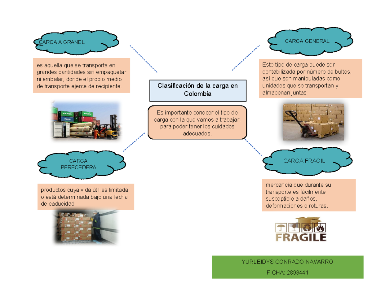 Clasificacion de la carga en colombia - Clasificación de la carga en ...