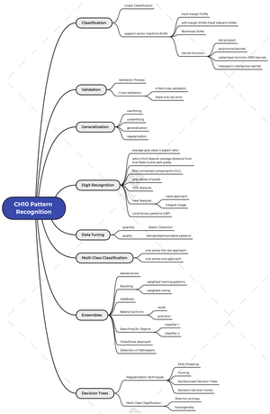 CH12 Deep Learning - mind map - CH12 Deep Learning Multi Layer ...