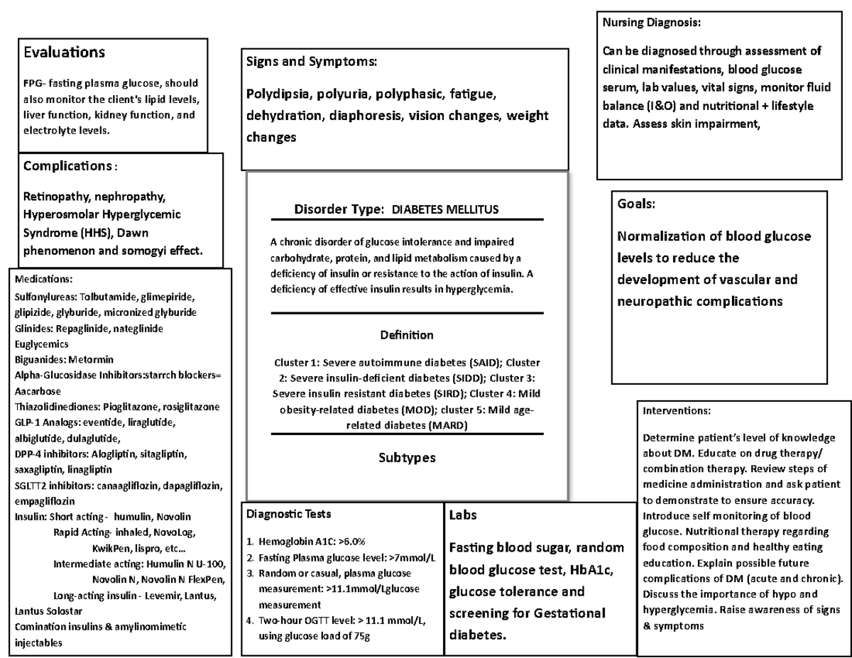 Concept Maps Template by Disorder - Diabetes Mellitus - Nursing ...