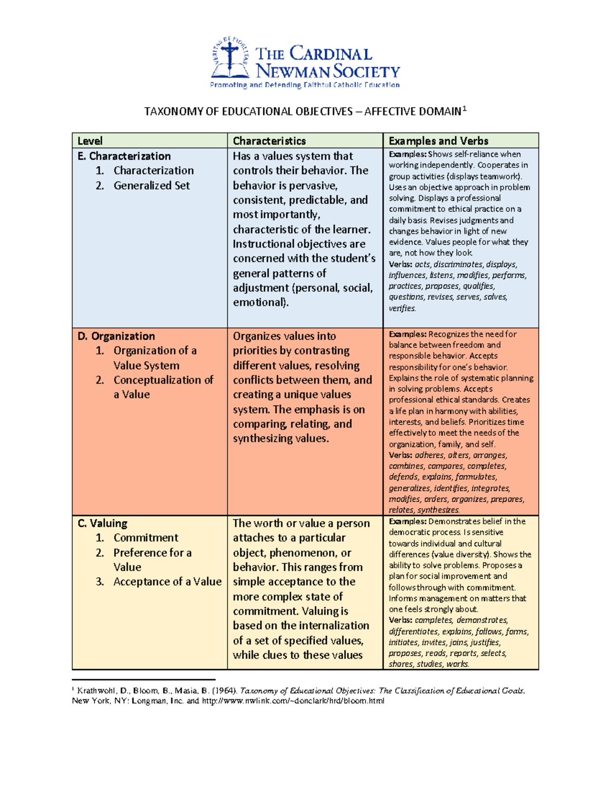 Taxonomy OF Educational Objectives Affective Domain - TAXONOMY OF ...